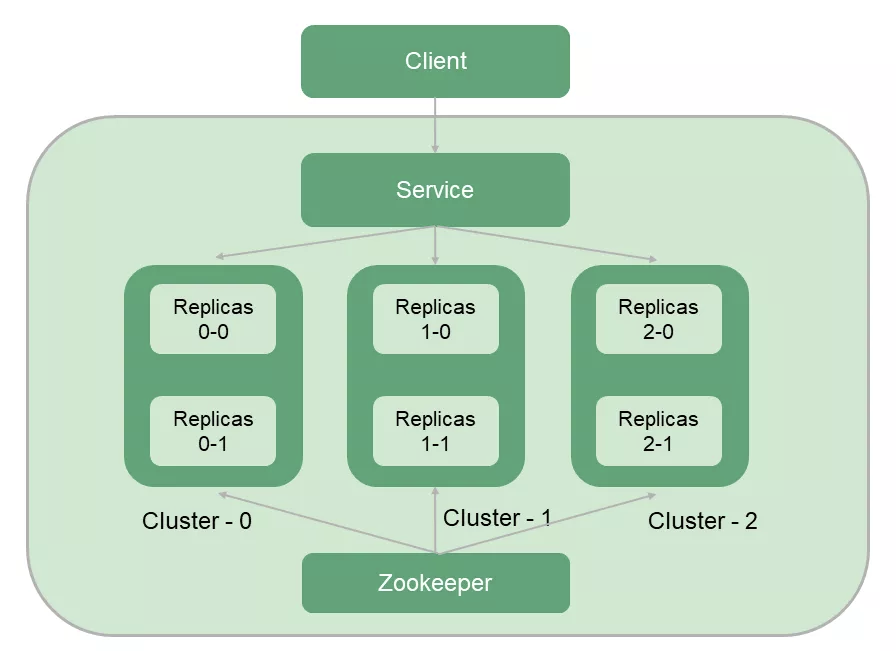 ClickHouse on K8s 部署篇 - KubeSphere 开发者社区
